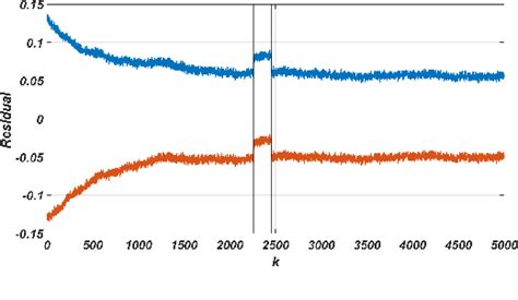 Figure 1 From Fault Detection Combining Adaptive Degrees Of Freedom χ2