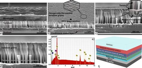 Morphological Parameters Of The First Level Nanostructures Download