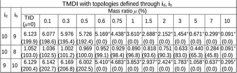 Pdf Optimal Tuned Mass‐damper‐inerter Tmdi Design For Seismically