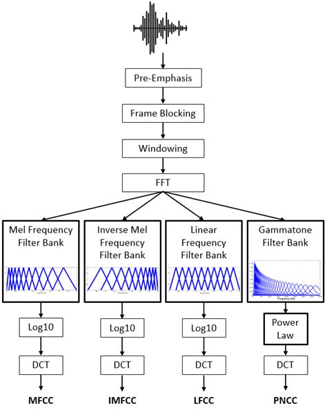 Comparison Of Four Feature Extraction Methods Mfcc Imfcc Lfcc And