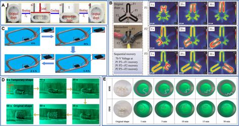 Shape Memory Polymer Composites 4d Printing Smart Structures And Applications Pmc