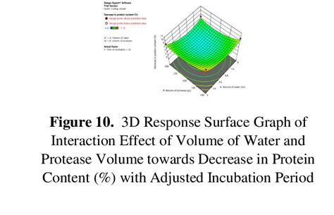 2d Contour Plot Of Interaction Effect Of Volume Of Water And Protease