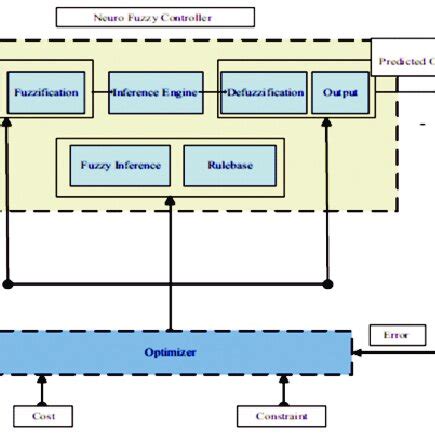 Neuro Fuzzy Model Based Predictor S Basic Structure Adaptive