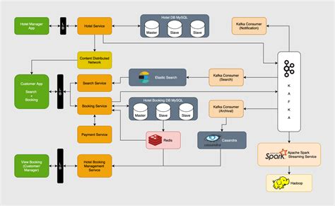 Hotel Booking App System Design Architecture Airbnb Oyo
