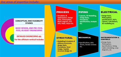 Petrocil Engineers And Consultants Pvt Ltd Petrocil Engineers And Consultants Pvt Ltd