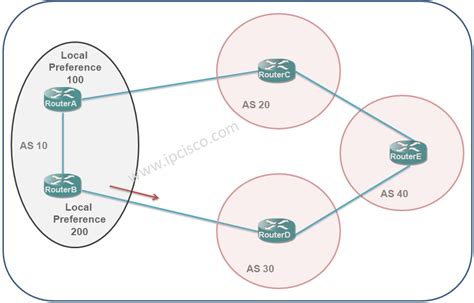 Local Preference Attribute Config Ways BGP Path Attributes