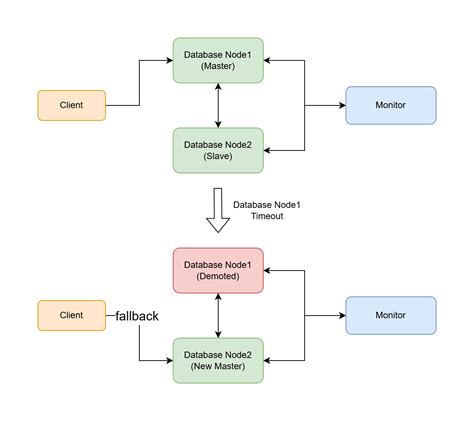 building a high availability database cluster for openresty edge openresty inc documentation