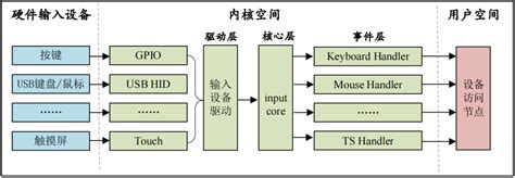 Linux 驱动 Input输入子系统详解与实战