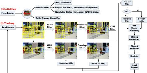 Flow Diagram Of Whole Algorithm Download Scientific Diagram