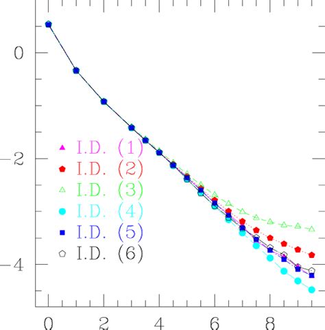 Values Of Log 10 L Versus L In This Figure We Can See That L Download Scientific
