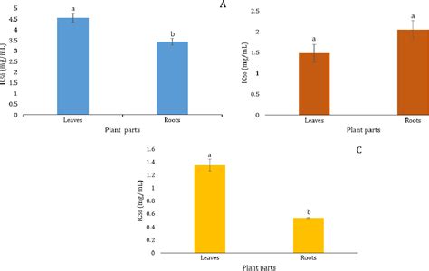 Figure 1 From Phytochemical Profile And Bioactivity Of The Methanolic Leaf And Root Extracts Of