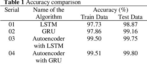 Table 1 From Remaining Useful Life Prediction Of A Motor Gear Test Rig Using Autoencoder And