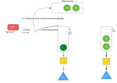 Golang Triad I Understanding The Golang Goroutine Scheduler Gpm Model Dev Community