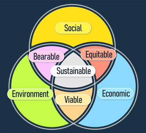 Sustainability Toolkit The Triple Bottom Line