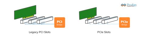 PCI Express PCIe Or PCI E Prodigy Technovations