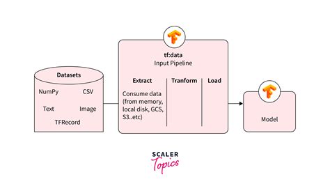 Data Pipelines With Tensorflow Data Services Scaler Topics