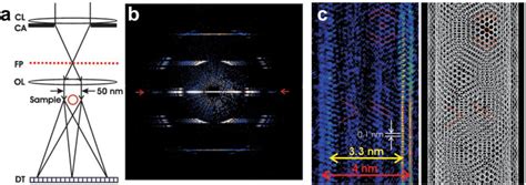 Coherent Diffraction Imaging Of Double Walled Carbon Nanotubes Dwcnts Download Scientific