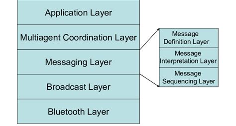 1 Pseudonet Multi Agent Coordination Architecture Download Scientific Diagram