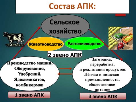 Агропромышленный комплекс России презентация онлайн