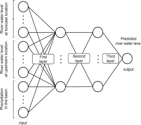 Figure 2 From Informed Neural Networks For Flood Forecasting With Limited Amount Of Training