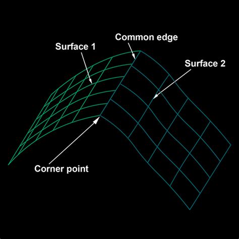 What Is Surface Continuity Types Of Surface Continuities