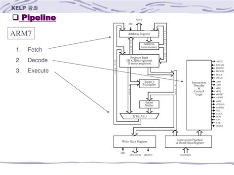 Ppt Arm And Verilog Powerpoint Presentation Free Download Id4285332