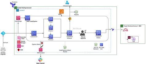 How To Build An Aws Cross Account Cicd Pipeline Yemi Odunade Posted