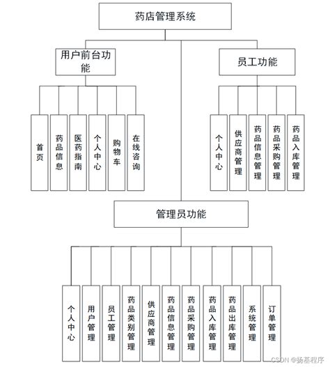 java jsp ssm基于大数据的药店管理系统【2024年毕设】 csdn博客
