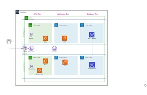 Github Ismailariciterraform3 Tierawsarchitecture 3 Tier Aws Architecture Of An Application