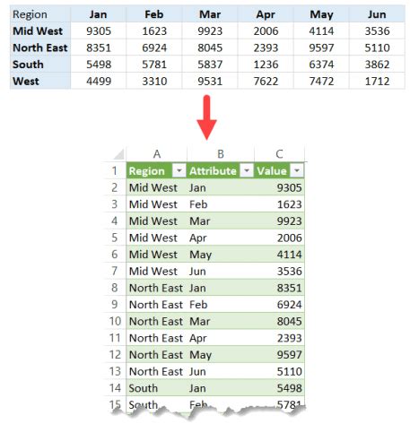 How To Unpivot Data In Excel Using Power Query Aka Get Transform