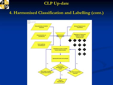 Ppt Clp Up Date The Classification Labelling And Packaging Of Chemical Substances And