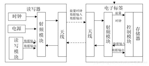 rfid技术的基本结构 与工作原理是什么 rfid射频识别系统 rfid读写器