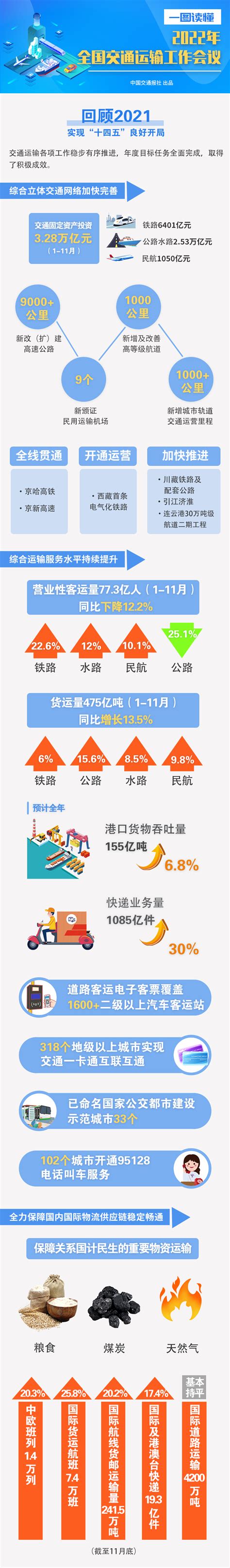 一图读懂2022年全国交通运输工作会议 2021年政策解读 中华人民共和国交通运输部