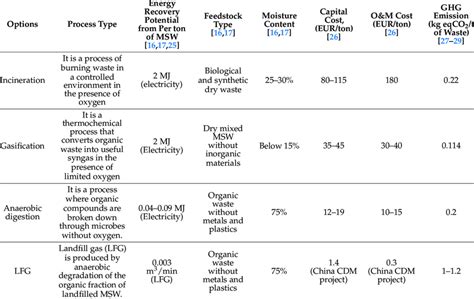 Inputs Considered For Selecting Wte Technologies 161725 29