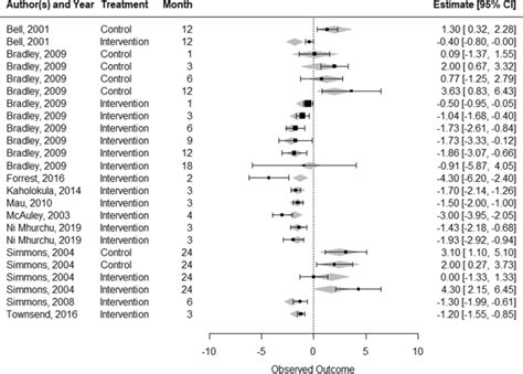 Forest Plot Of Effect Size And Confidence Intervals For Controls And