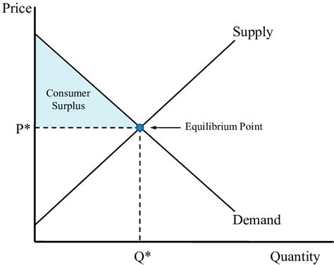 Refer To The Diagram An Increase In Quantity Supplied Is Depicted By A