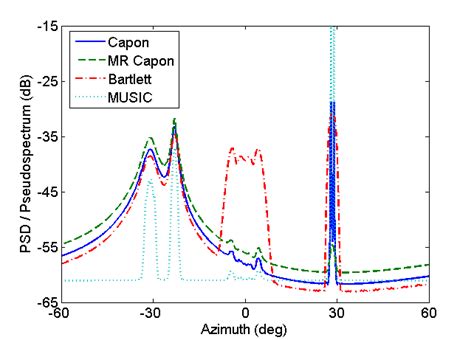 20 Full Array Spectral Estimates Using The Conventional Capon