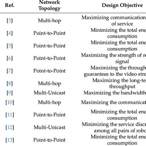 Contributions On Communication Aware Motion Planning Camp In Download Scientific Diagram