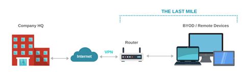 Last Mile Security For Corporate Networks Portnox