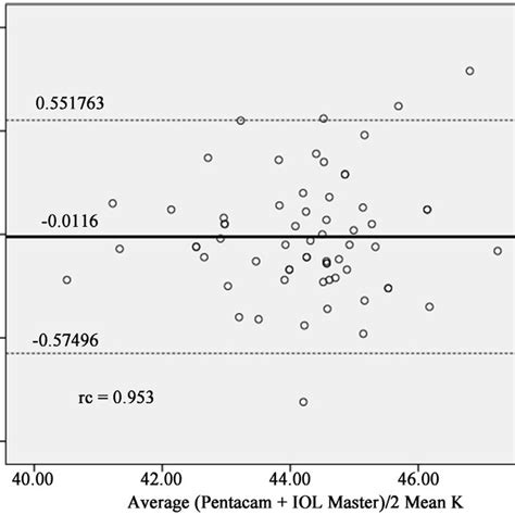 The Bland Altman Curve For K2 Between Pentacam Axl And Iol Master 700