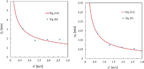 Figure 8 From Extinction Limits Of An Ammoniaair Flame Propagating In A Turbulent Field