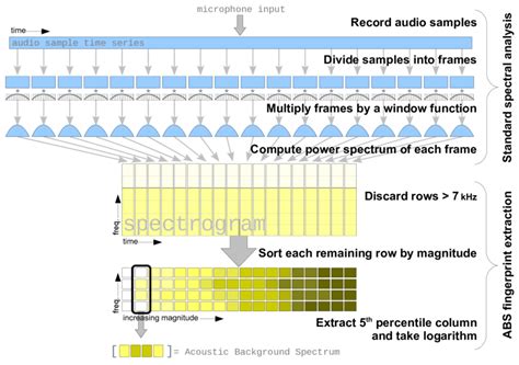 Principles Of The Acoustic Background Spectrum Fingerprint Extraction