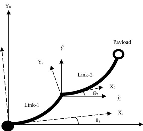 Structure Of A Two Link Flexible Manipulator Download Scientific Diagram