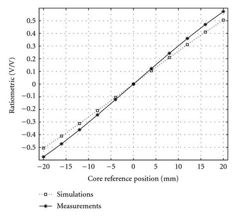 Simulations And Measurements Results Regarding The Ratiometric Current