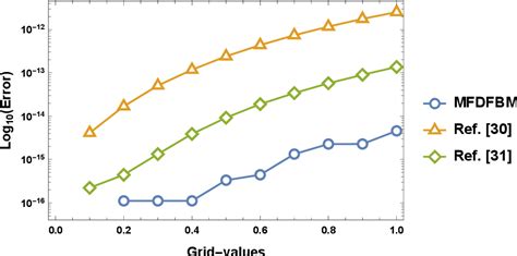 Figure 1 From A Modified Fourth Derivative Block Method And Its Direct Applications To Third