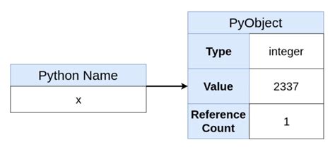 The Dangers Of Mutability In Python By Guillermo Carrasco Medium