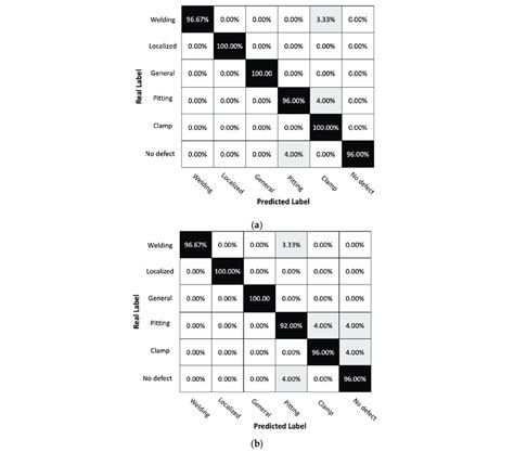 matrix for pipeline condition classification using a fully