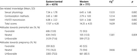 Comparison Of Sex Related Knowledge And Attitudes Towards Premarital Download Table