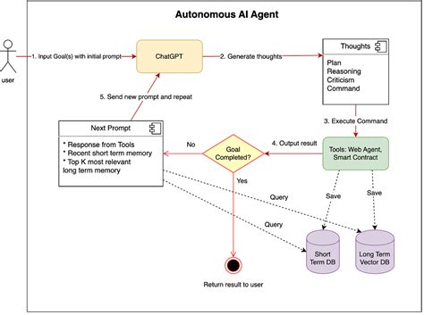 Arcmind Ai Autonomous Ai Agent And Vector Db Showcase Internet Computer Developer Forum