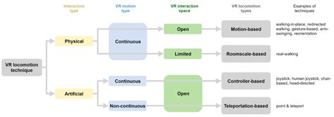 Locomotion Types By Boletsis 2017 From Game Tradition Pushing Down Download Scientific